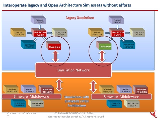 Top Reasons to use Simware