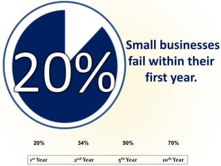 Why Small Businesses Fail | PPT