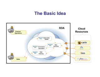 Why Soa Governance Is Critical To Cloud Computing David Linthicum 022510 | PDF