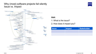 Why (most) softwareprojects fail silently | PPTX | Computer Software and Applications | Computing