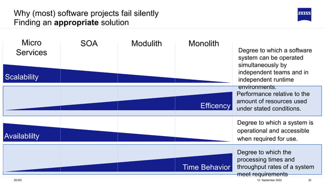 Why (most) softwareprojects fail silently | PPT