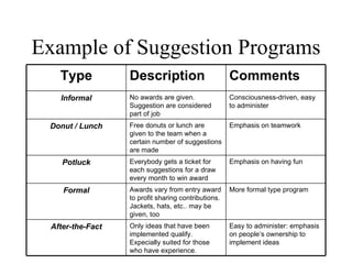 Why suggestion programs fail | PPT