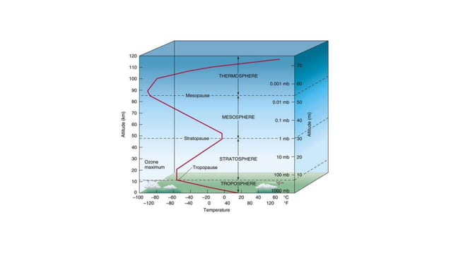 Why temperature decreases with height in the troposphere.pptx