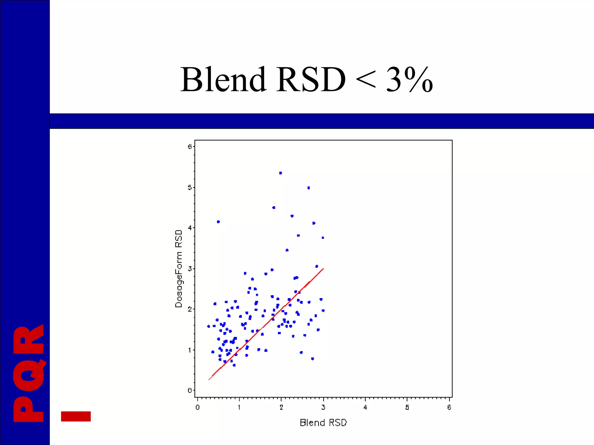 Why test blend uniformity | PPT