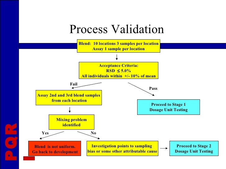 Why test blend uniformity
