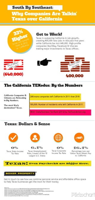 Why texas is good for business infographic copy | PDF