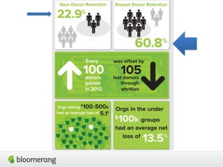 Why the FEP Donor Retention Data is so Vital to Every Fundraiser | PPT