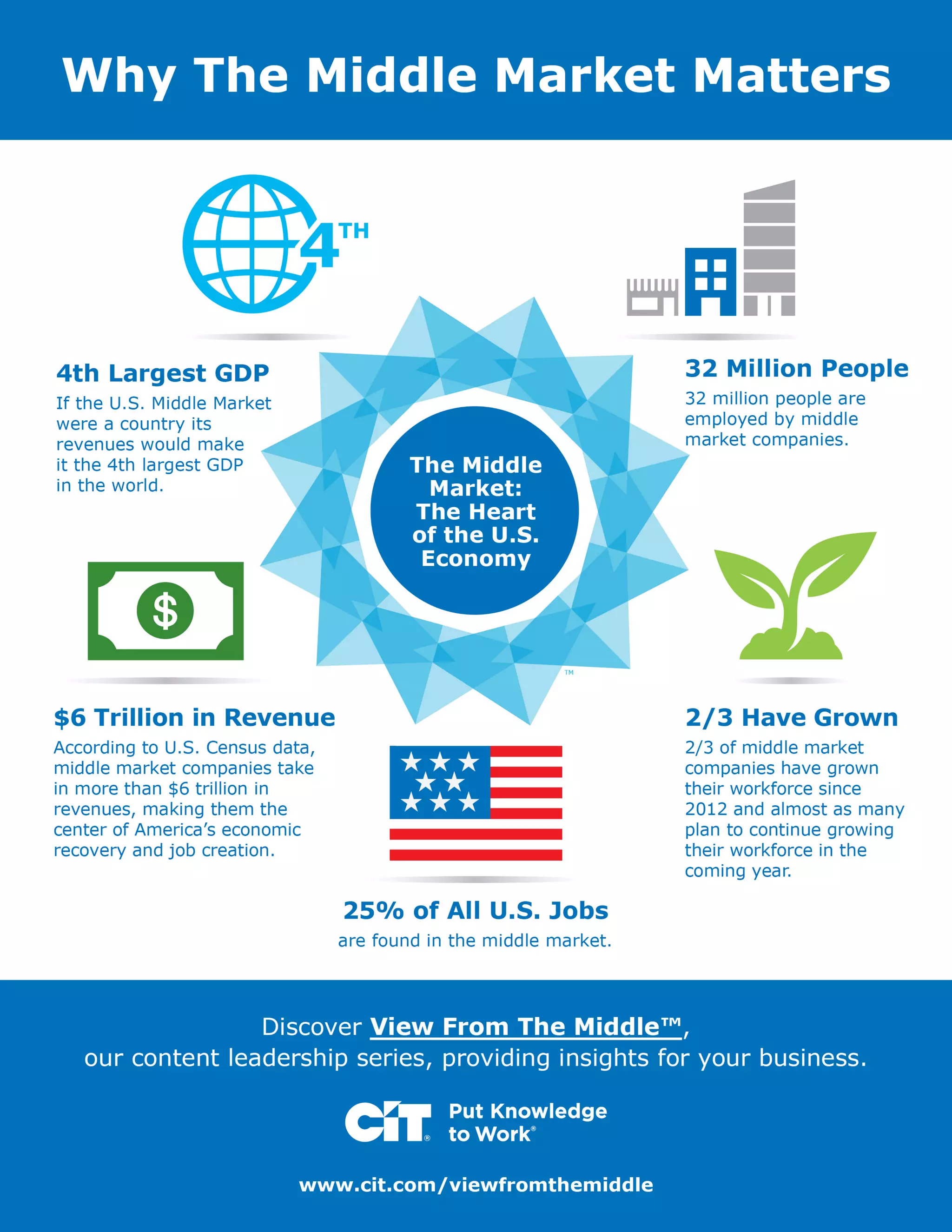 Why The Middle Market Matters | PDF
