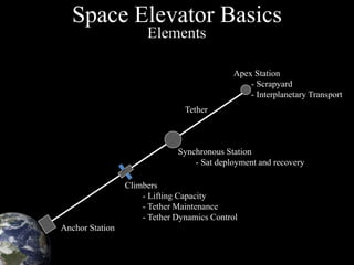 Why The Solar System's First Space Elevator Will Likely be Martian | PPTX
