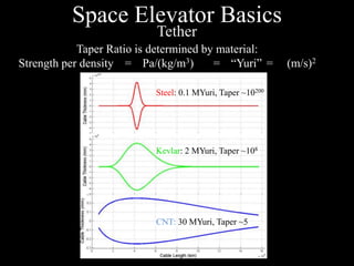 Why The Solar System's First Space Elevator Will Likely be Martian | PPTX