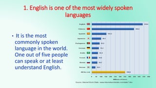 Why to learn English | PPTX