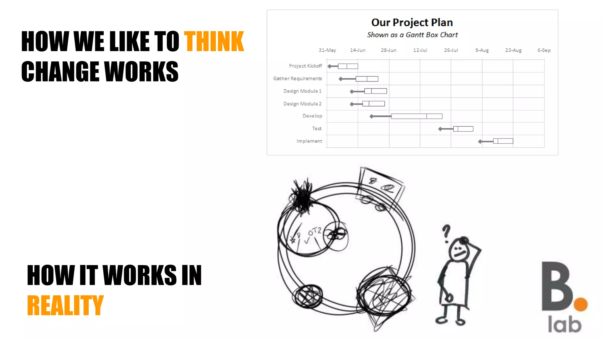 Why Transformation Fails And How To Avoid It | PPT