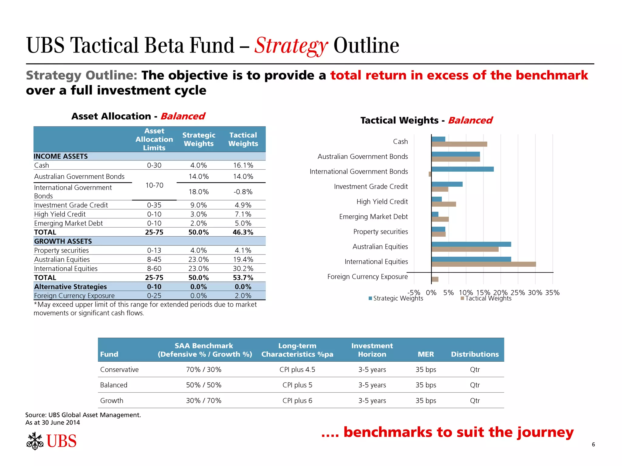Why UBS Tactical beta Funds? | PDF