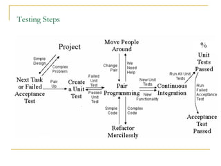 Unit Testing | PPT