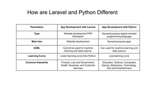 Why Use Laravel For Developing Web Apps_.pptx