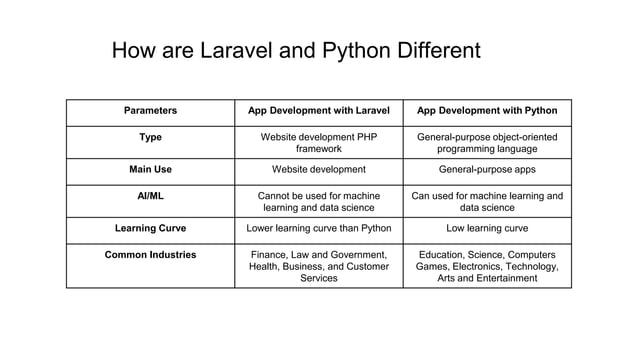 Why Use Laravel For Developing Web Appspptx