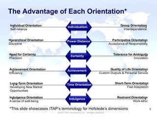 Why Was the Time Orientation Added to Hofstede's Framework? | PPTX