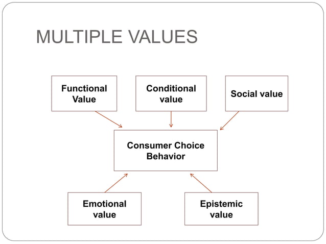 Theory of consumption values | PPTX