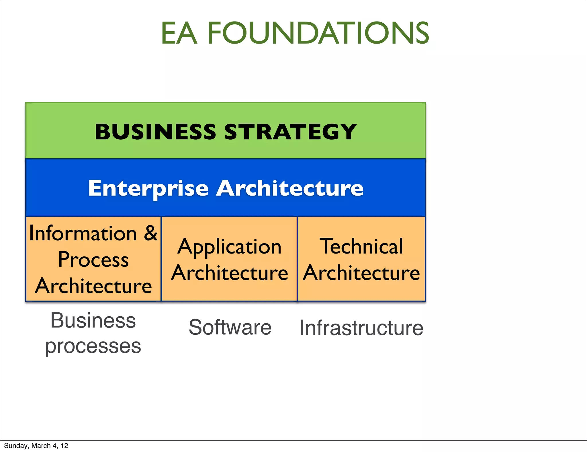 Why we need an enterprise architecture | PPT
