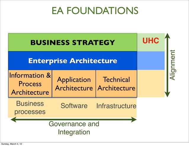 Why we need an enterprise architecture | PPT