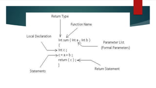 Why we need functions in c | PPT