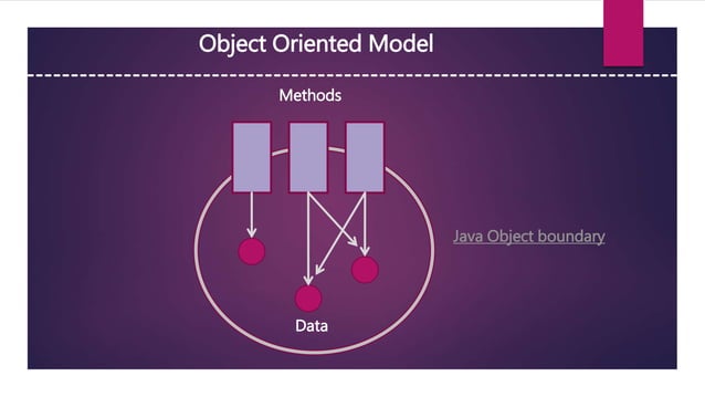 Why Java Is Not A Purely Object Oriented Language