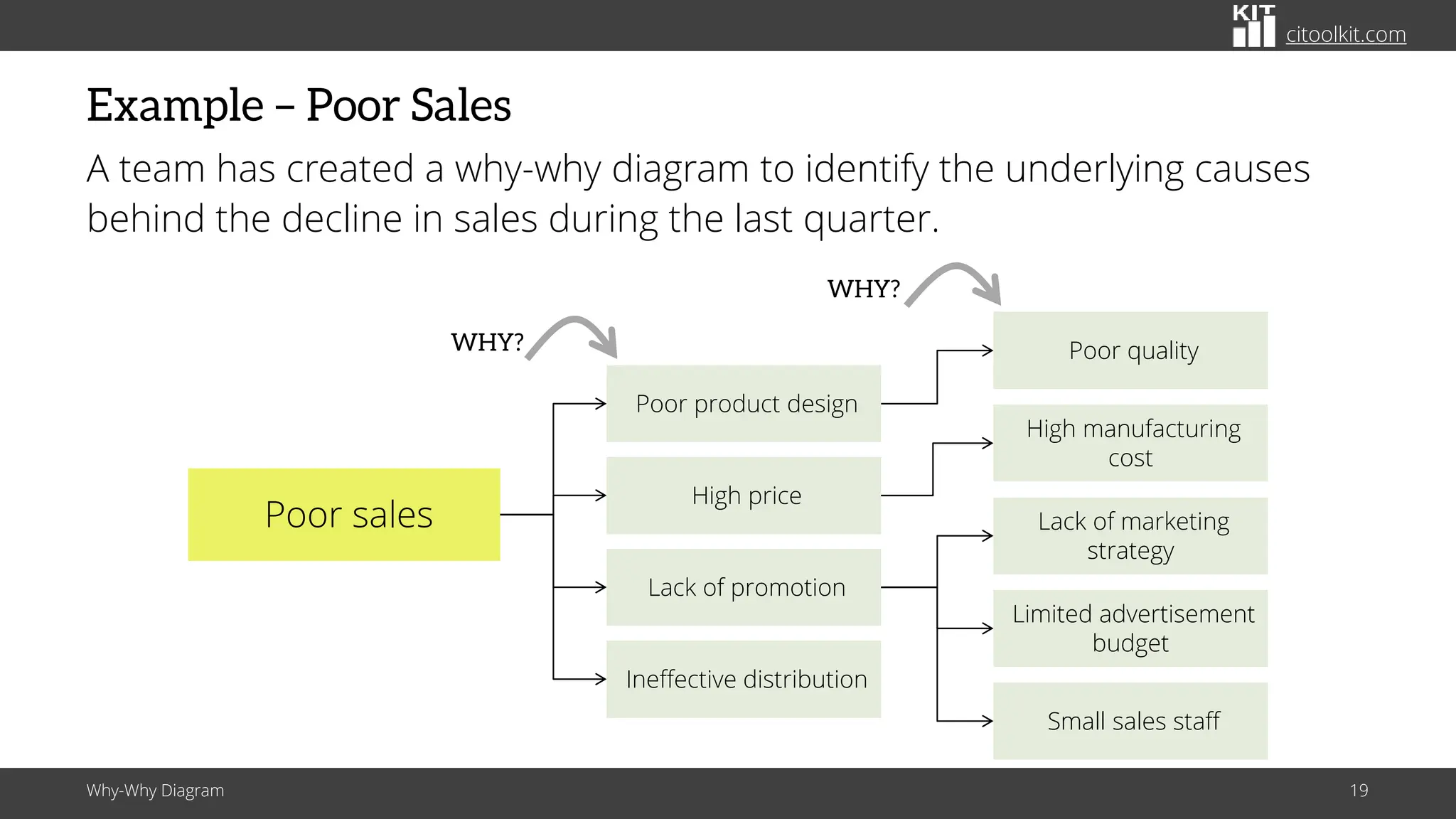 Beyond the Five Whys: Exploring the Hierarchical Causes with the Why ...