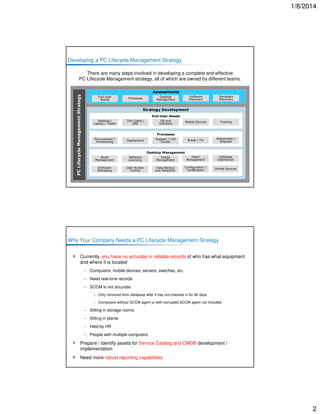 Why Your Company Needs a PC Lifecycle Management Strategy | PDF