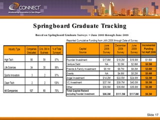 Why You Should Consider Springboard | PPT