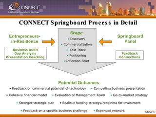 Why You Should Consider Springboard | PPT