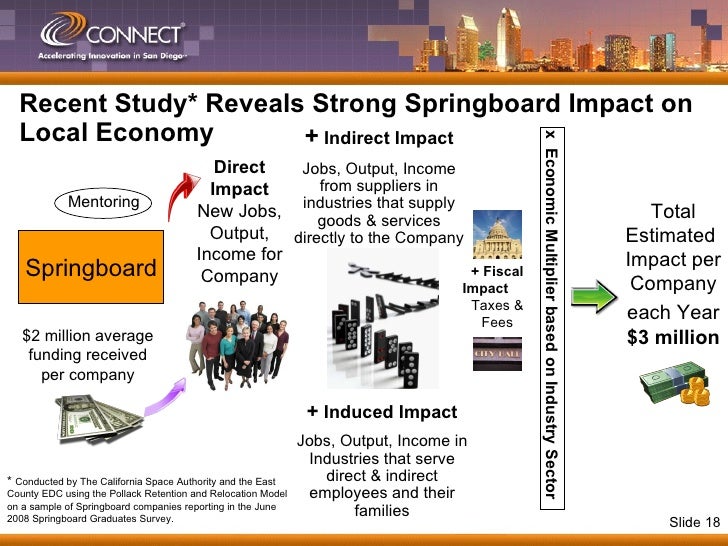 Why You Should Consider Springboard