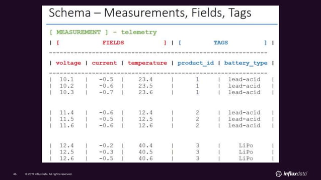Why You Should NOT Be Using an RDBMS for Time-stamped Data | PPTX | Databases | Computer ...