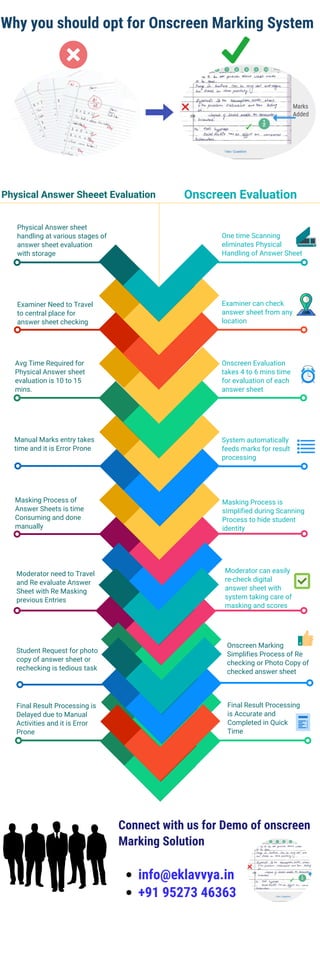 Why you should opt for onscreen marking system | PDF