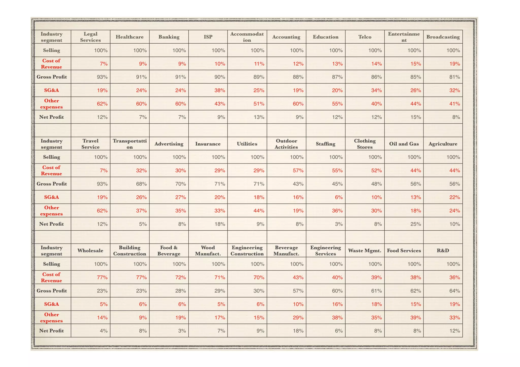 Why you should sell with high margins | PDF