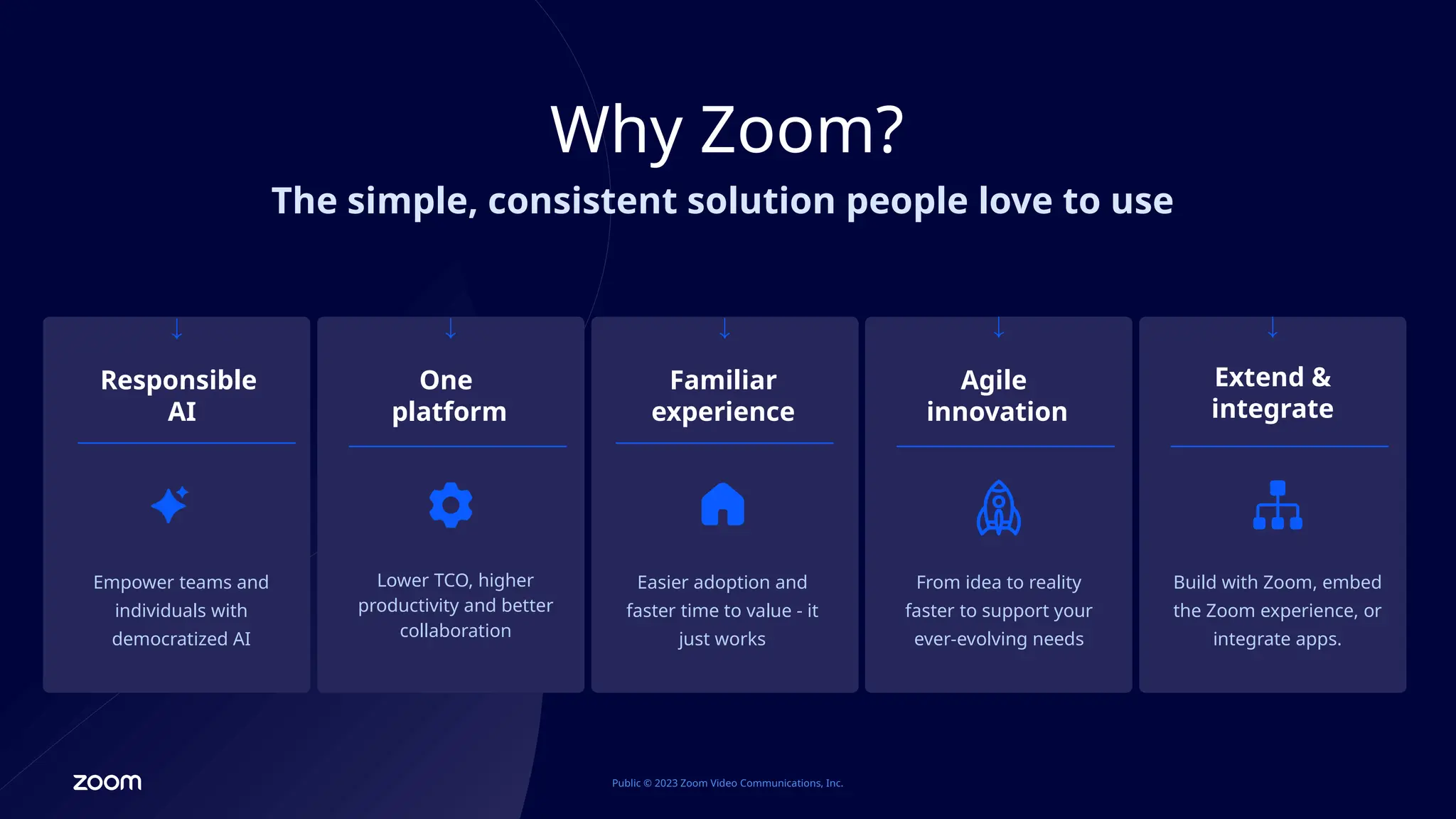 Why Zoom Pitch Deck - .pptx-Zoom leader in the enterprise communication segment and also leader ...