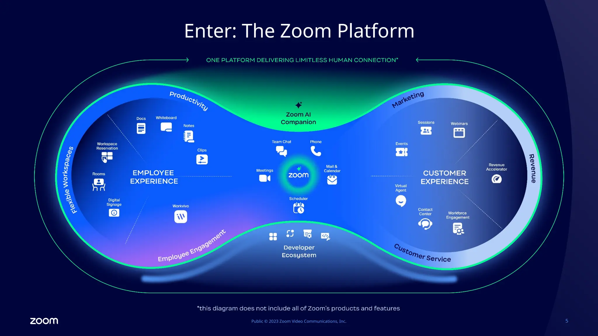 Why Zoom Pitch Deck - .pptx-Zoom leader in the enterprise communication segment and also leader ...