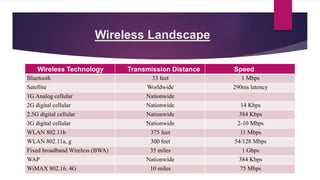 Wi-Fi Architecture | PPTX