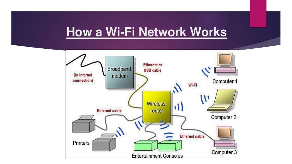 Wi-Fi Architecture