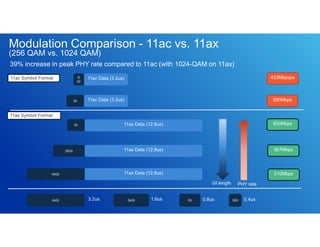 Wi fi 6 (802.11ax) presentation | PDF