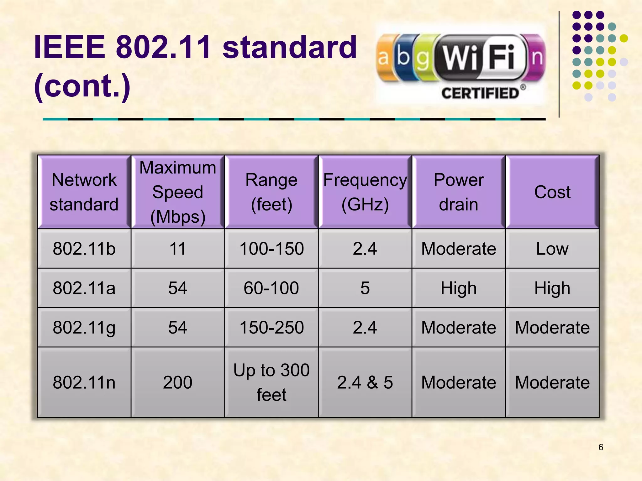 Wi-Fi technology presentation | PPSX | Internet | Computing