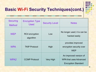 Wi-Fi technology presentation | PPSX