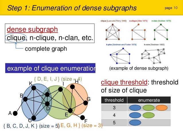 Community Extracting Using Intersection Graph and Content Analysis in…