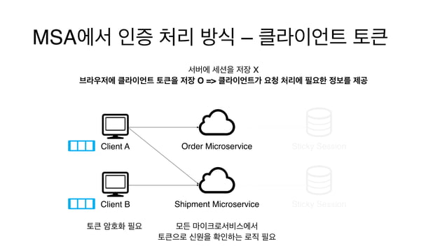 API Gateway를 이용한 토큰 기반 인증 아키텍처 | PDF