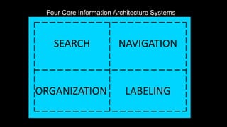 Teaching Information Architecture - conducting heuristic evaluations | PPTX
