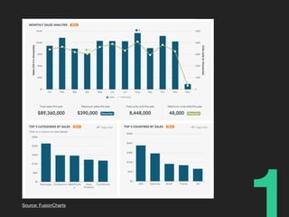 Lessons from dashboard design | PDF