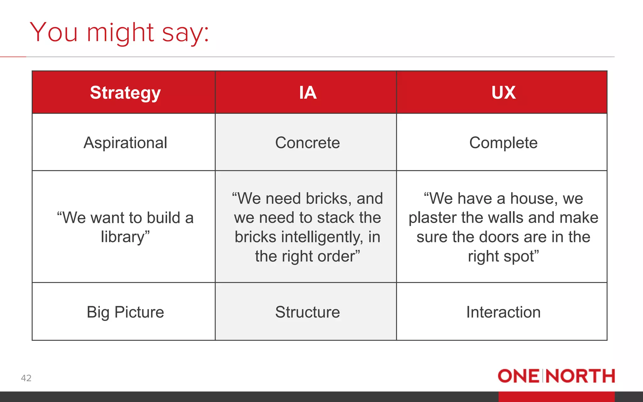 Information Architecture: The Strategic Structure of Great UX - WIAD ...