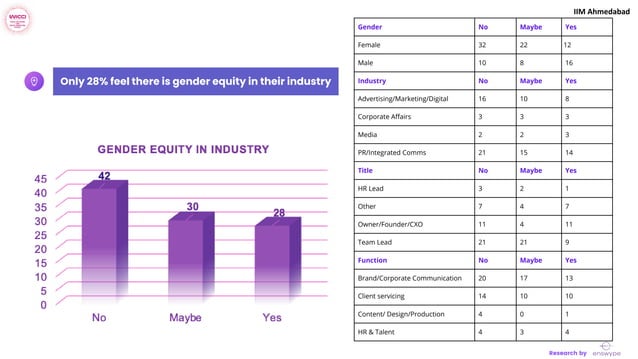 Gender equality in media, advertising and communications | PPT