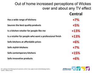 Wickes summary | PPT | Advertising Industry | Industries