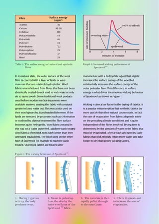 Wicking of wool | PDF