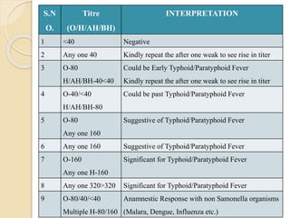 Widal Test | PPTX